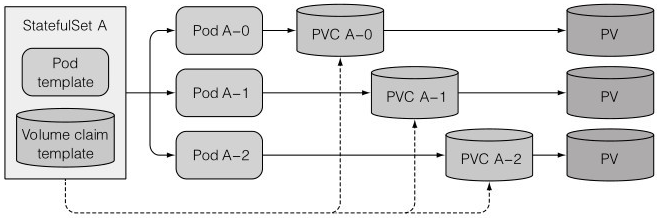 k8s--(9)StatefulSet：部署有状态的pod_statefulset部署的pod重启还在原来节点吗-CSDN博客