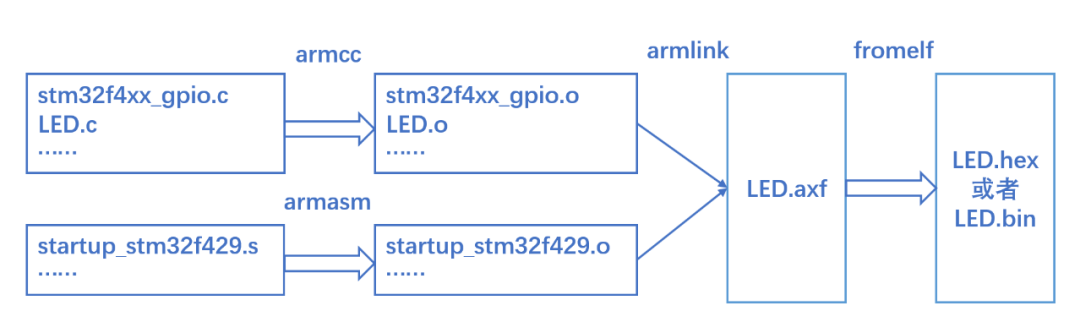STM32 | hex文件、bin文件、axf文件的区别？_.axf是可编译文件吗-CSDN博客