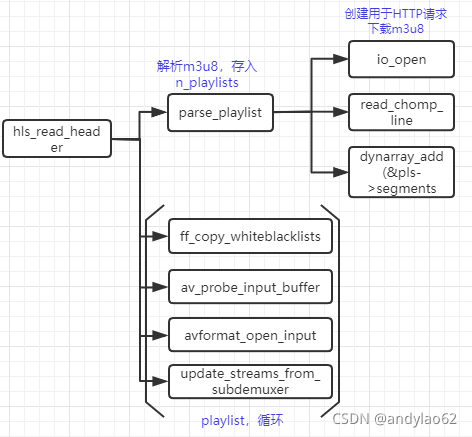 ffmpeg下HLS解析过程_ffmpeg hls-CSDN博客