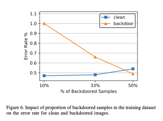 【论文阅读】IEEE Access 2019 BadNets:评估深度神经网络的后门攻击_badnets: evaluating backdooring attacks on deep ne ...