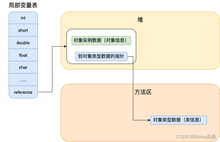 Jvm Java内存区域javajvm内存 Csdn博客