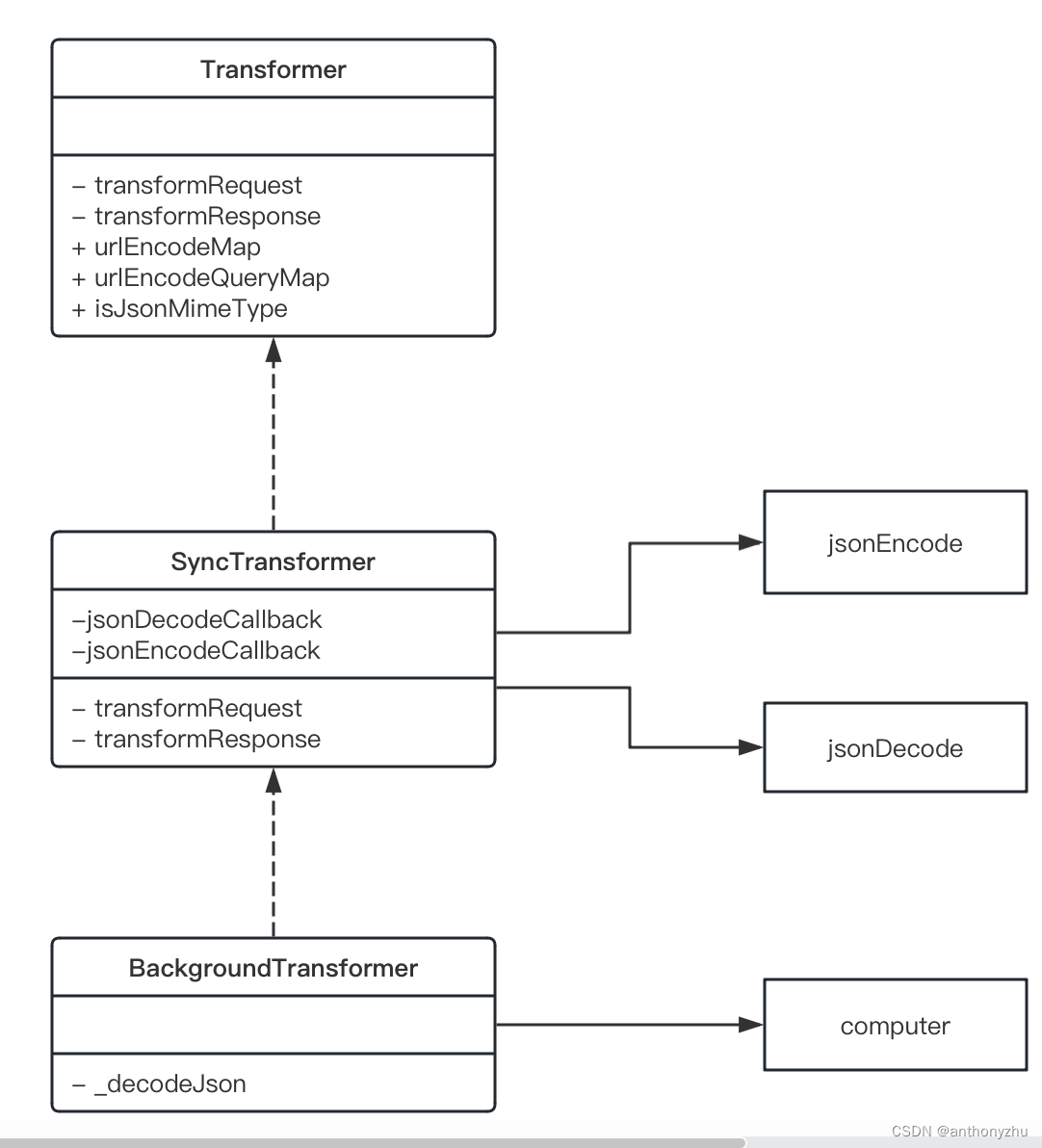 Dio分析-Transform_backgroundtransformer-CSDN博客