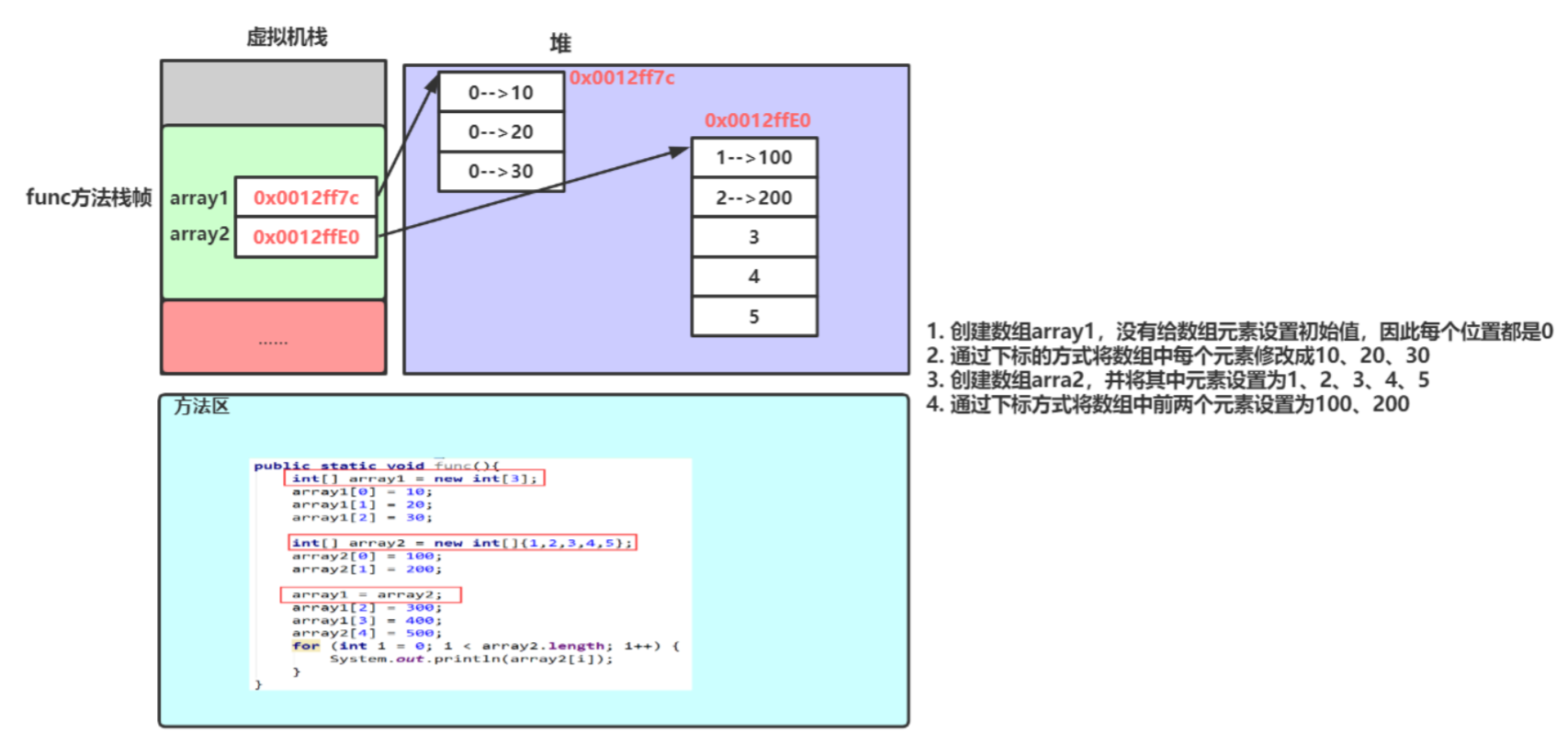 【JavaSE】数组的定义与使用-CSDN博客