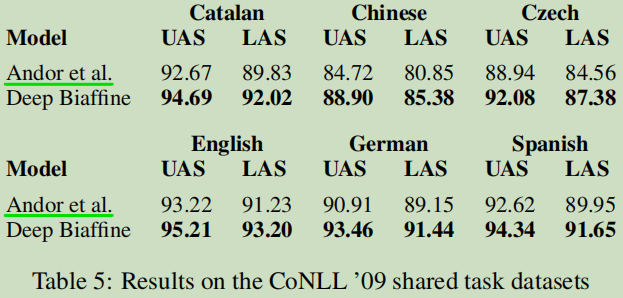 [论文阅读笔记28]Deep Biaffine Attention for Neural Dependency Parsing_biaffine注意力矩阵讲解-CSDN博客