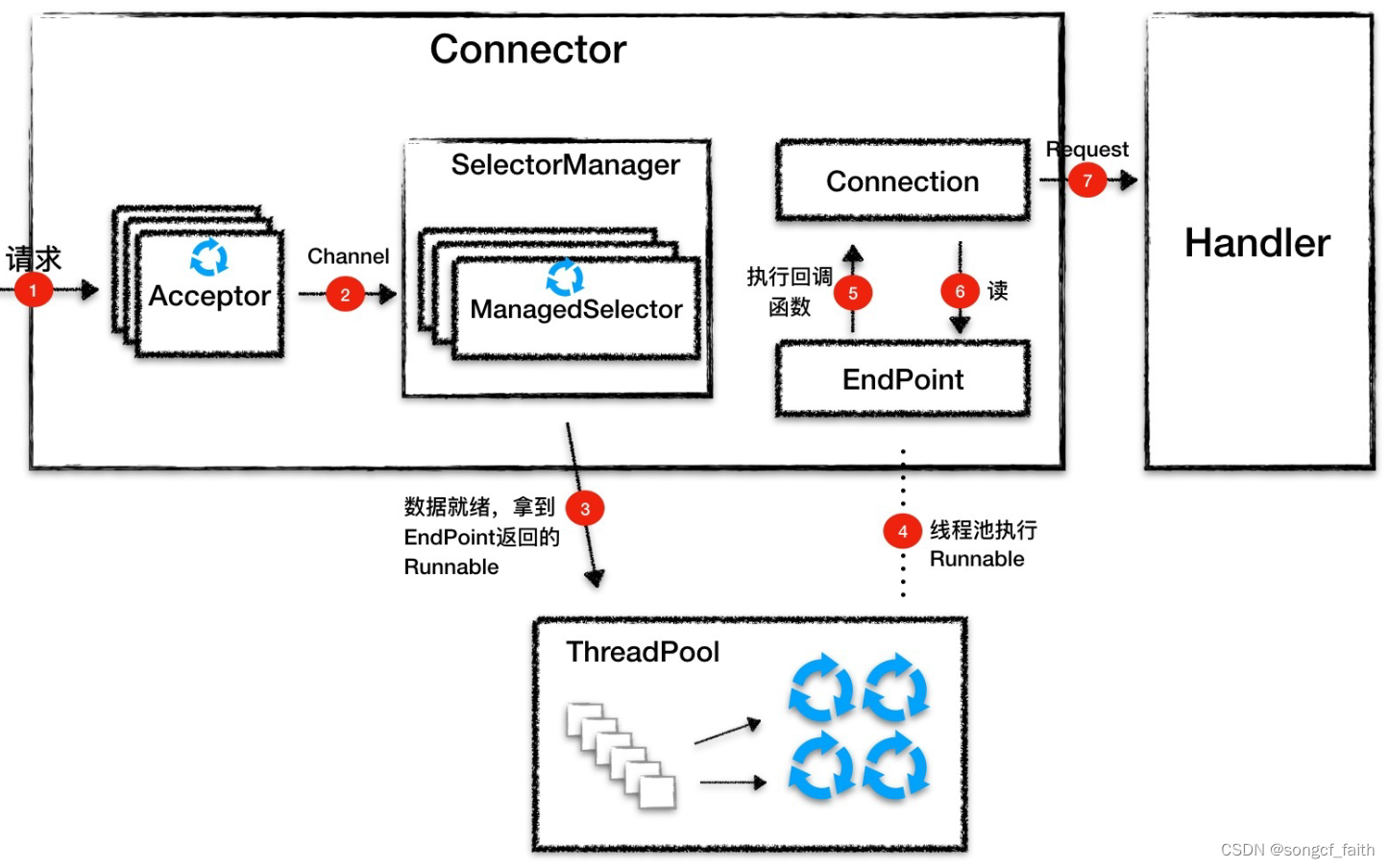 《深入拆解Tomcat & Jetty》笔记_深入拆解tomcatjetty 百度云-CSDN博客