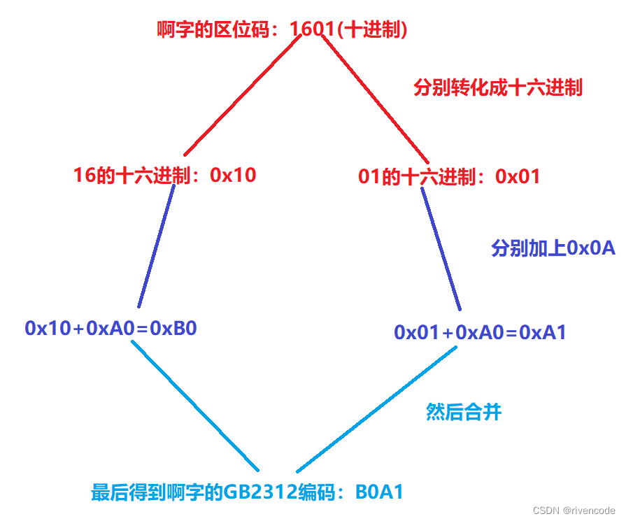 Stm32液晶显示实战：ascii与gb2312字符编码解析与中文显示 Csdn博客