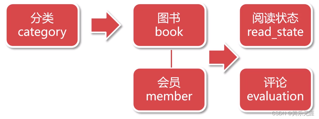Java项目（三） Ssm开发社交网站（3） 整合mybatis Plus及书评网数据库表设计社交网站怎么设计数据库表 Csdn博客