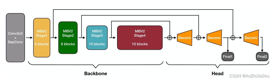 Lite Pose: Efficient Architecture Design for 2D Human Pose Estimation 阅读笔记-CSDN博客