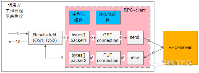 [架构系列]RPC-client异步收发核心细节_rpcclient-CSDN博客