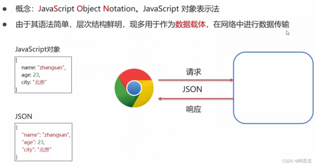 【Java项目学习 Day23】AJAX_e.exports-CSDN博客