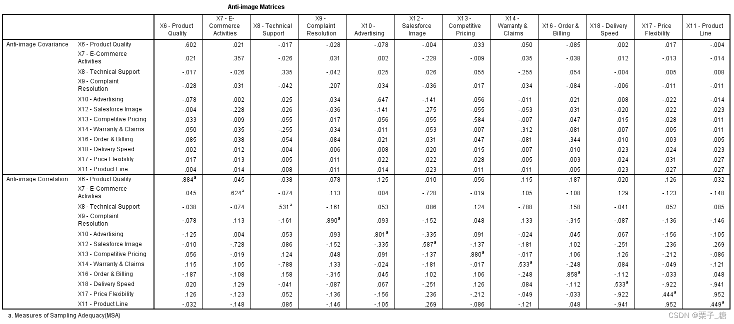 SPSS画图笔记-Exploratory Factor Analysis Decision Process_spss绘图、-CSDN博客
