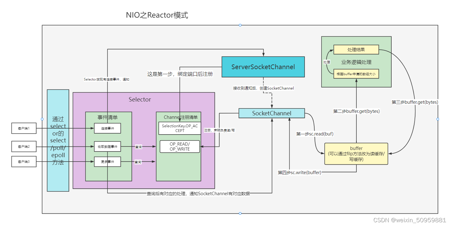 BIO NIO NIO的Reactor_reactor 书籍-CSDN博客