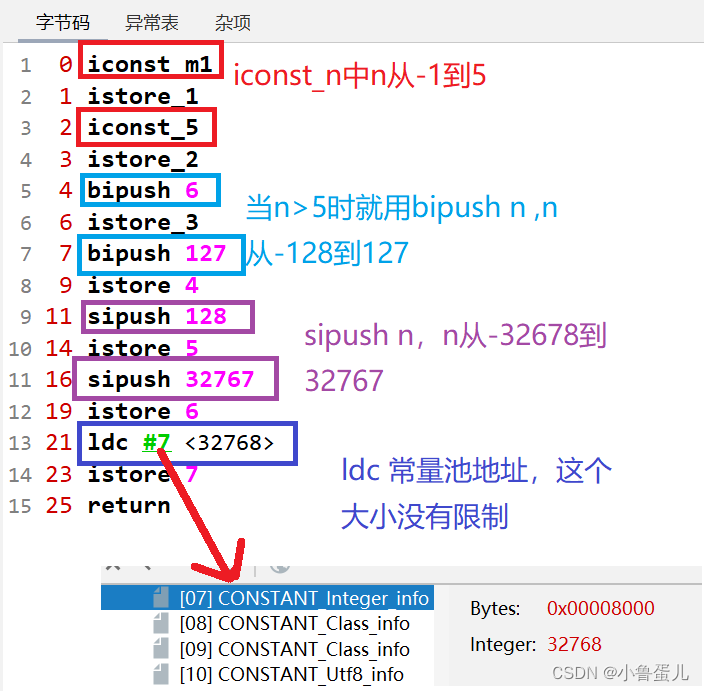 深入理解JVM（二十）字节码指令集与解析举例_java ldc dup-CSDN博客