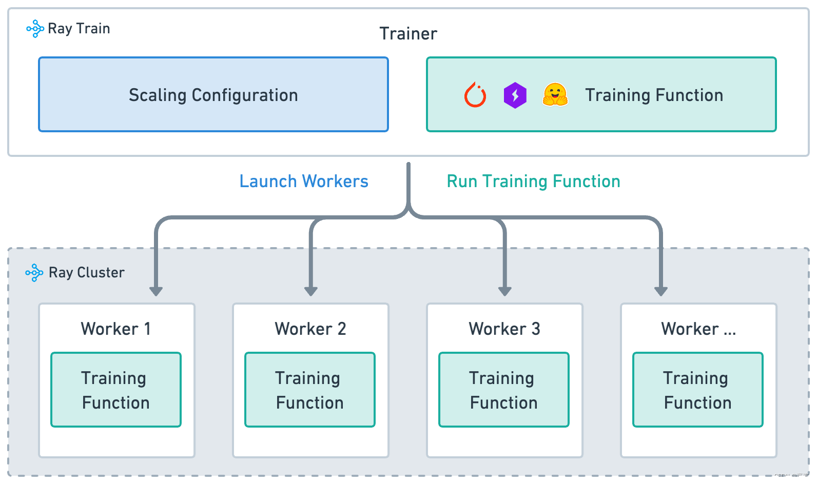 分布式执行引擎ray入门--（3）Ray Train_ray.train-CSDN博客