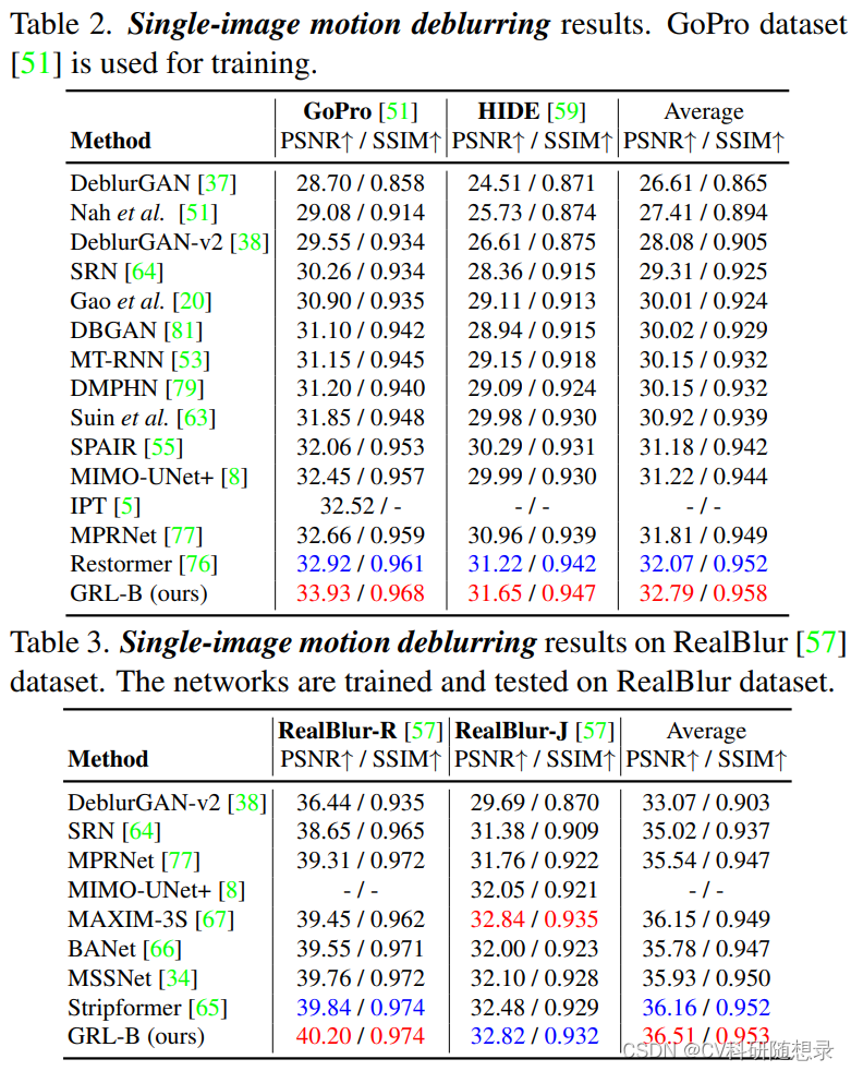 论文阅读《Efficient and Explicit Modelling of Image Hierarchies for Image Restoration》-CSDN博客