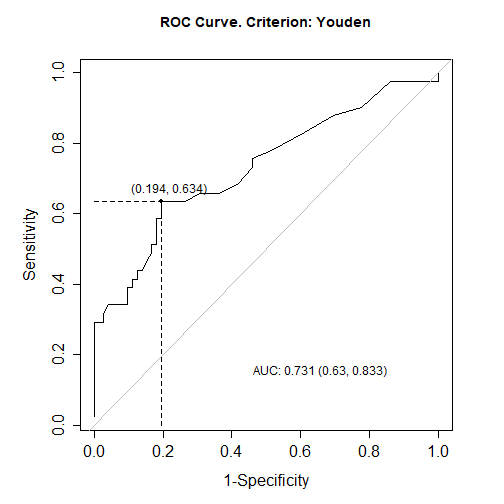 R语言包：确定生存分析与ROC曲线最佳截点的方法-CSDN博客