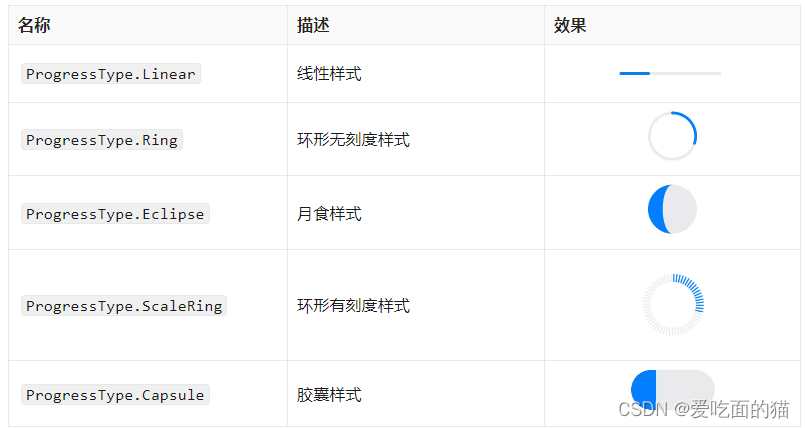 HarmonyOS系统开发ArkTS常用组件进度条及参数（九）_arkts 进度条-CSDN博客