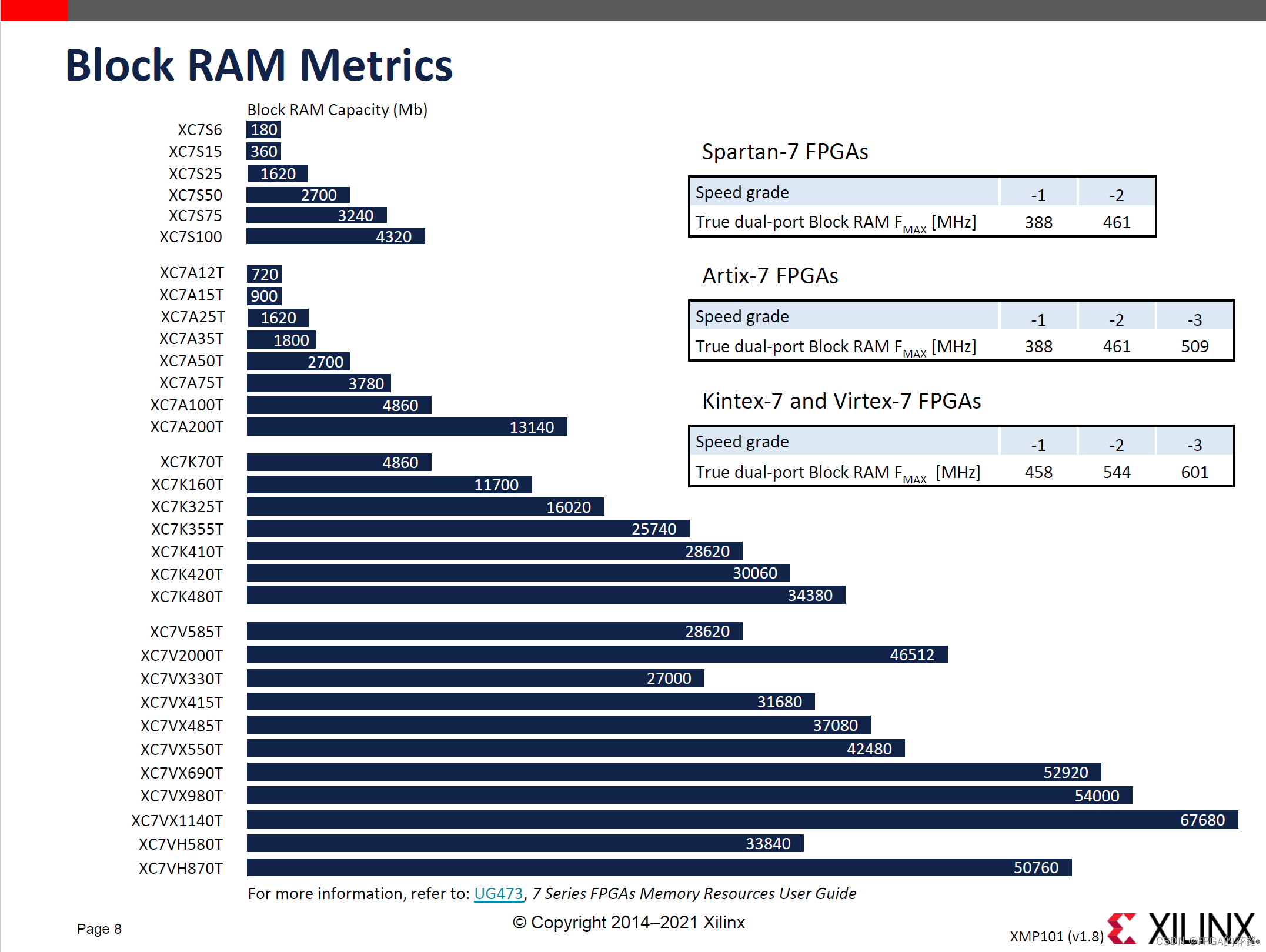 7 系列 FPGA 产品介绍及选型_7-series-product-selection-guide-CSDN博客