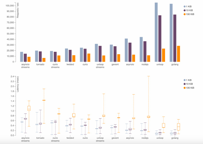 python3 uvloop 简介-CSDN博客