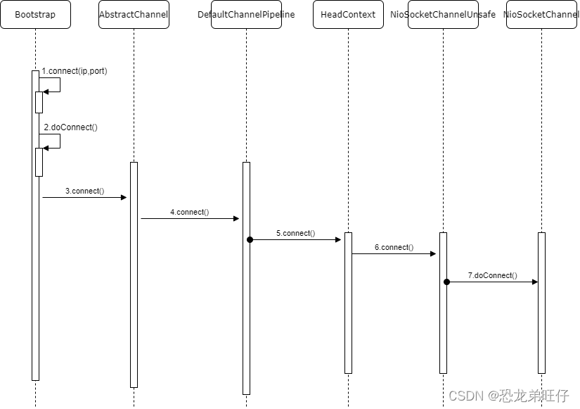 Netty源码解析-NioSocketChannel之connect、read_socketchannel.connect-CSDN博客
