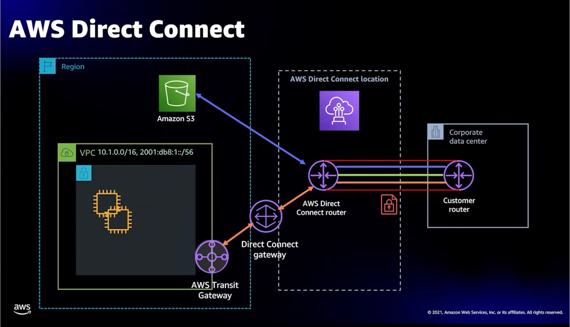 AWS — AWS Direct Connect-CSDN博客