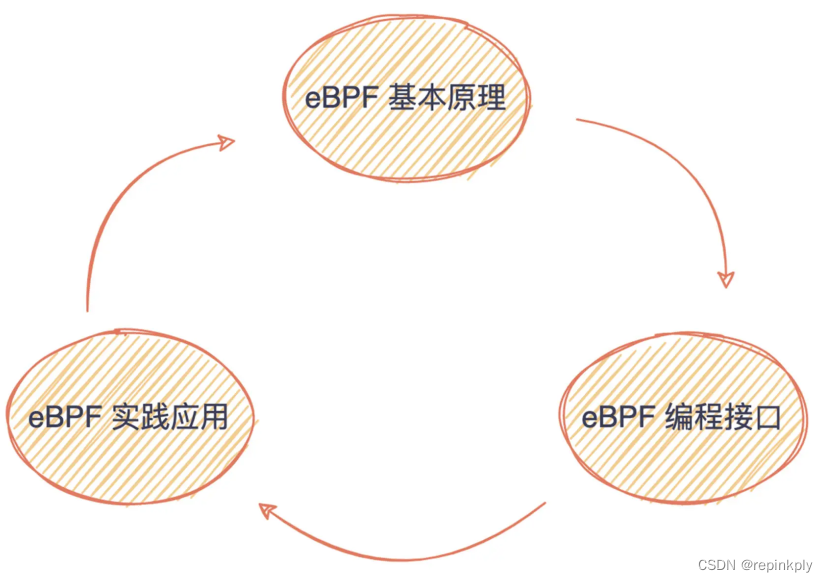 eBPF 的发展历程及工作原理-CSDN博客