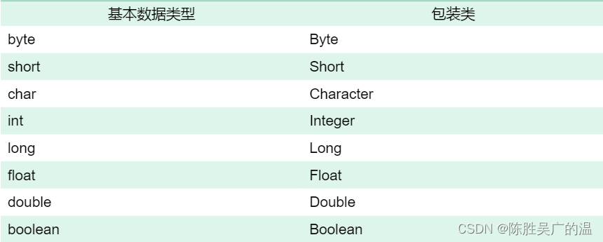 Java常用类——基本数据类型包装类java基本类型的包装类 Csdn博客
