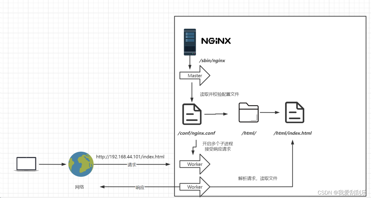 Nginx基础使用-CSDN博客