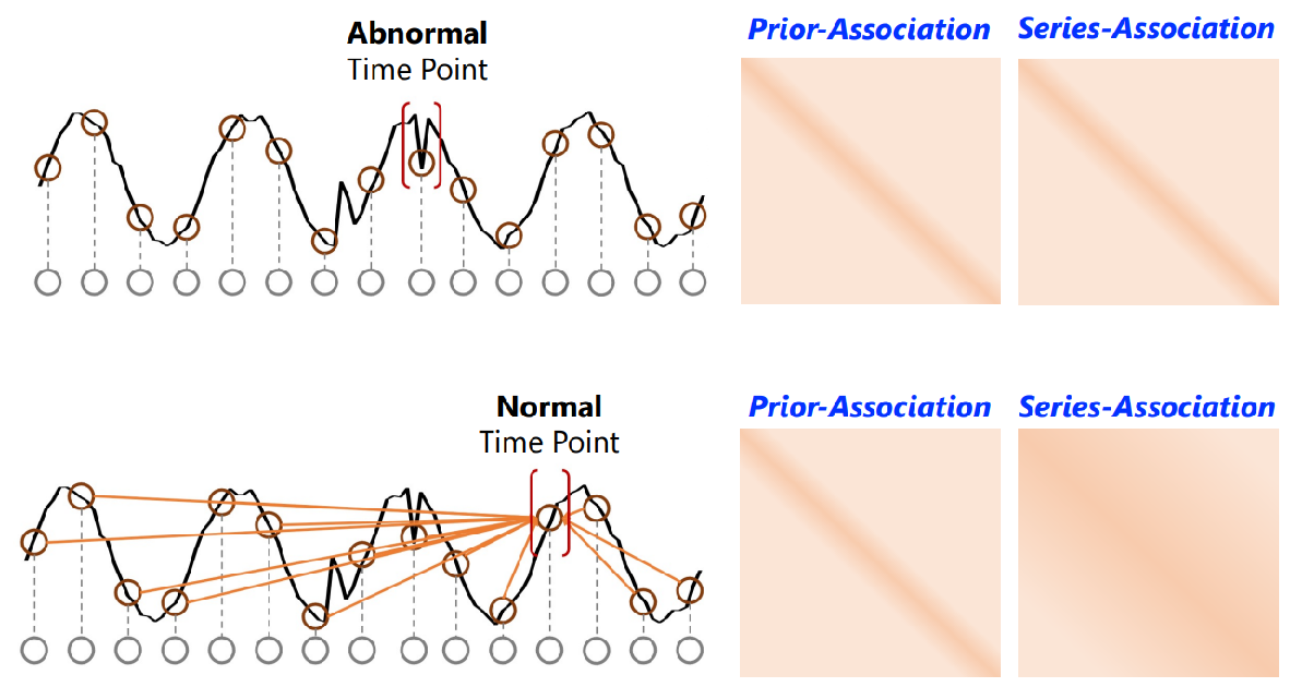 Anomaly Transformer 解读-CSDN博客