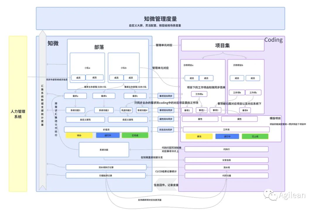 双模齐下，提质增效：知微携手CODING共创BizDevOps体系新篇章-CSDN博客