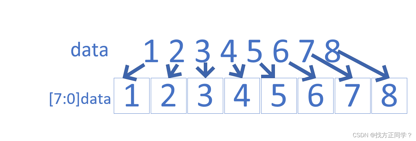 Verilog如何把一维数据存入数组中verilog 一维数据如何 Csdn博客