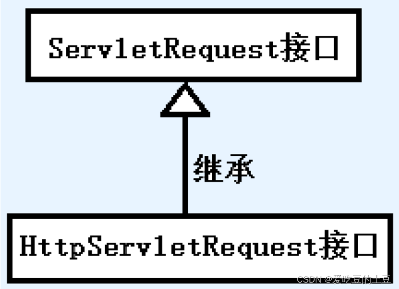 WEB核心【request对象】第九章_request.getheadernames-CSDN博客