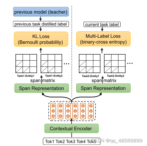 A Neural Span-Based Continual Named Entity Recognition Model-CSDN博客