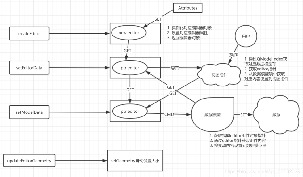 Qt编程：qstringlistmodel与qstandarditemmodel详解及应用 Csdn博客