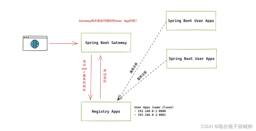 Spring Boot 注册中心 - ZooKeeper_springboot注册中心-CSDN博客