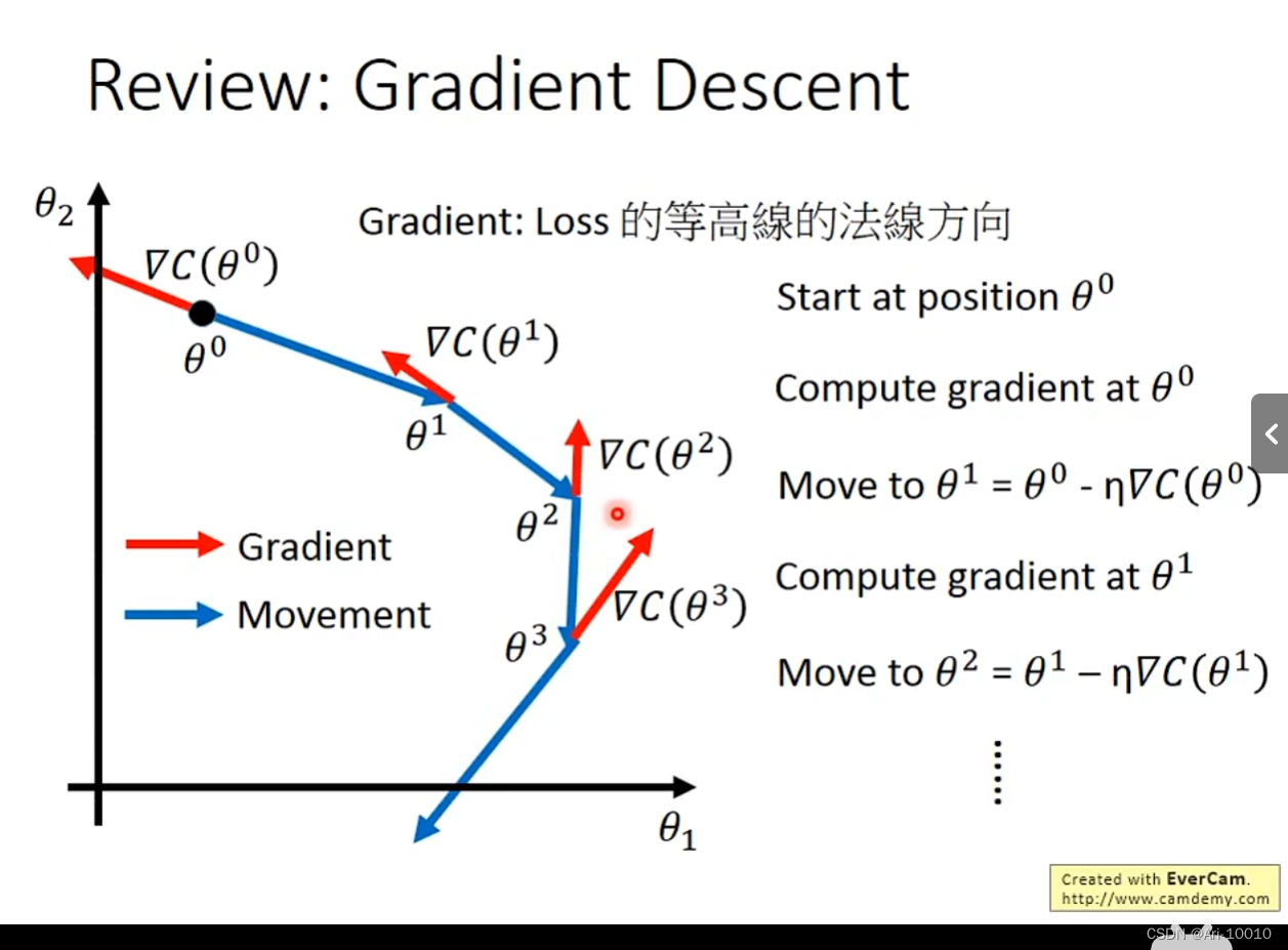 P18 +19 (选修) Gradient Descent + Backpropagation-CSDN博客