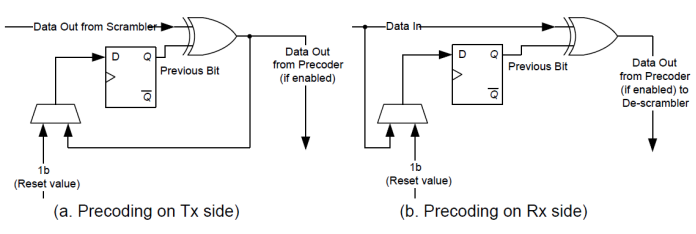 【毅力挑战】PCIe 每日一问一答（2022.04 归档）_pcie precoding-CSDN博客