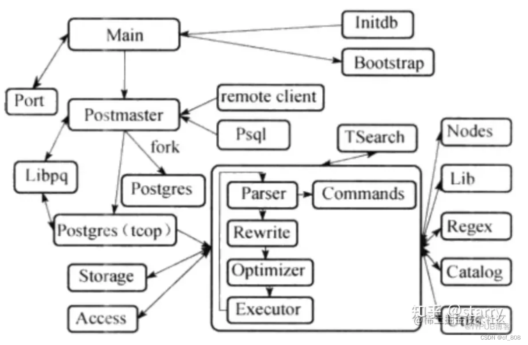第一章postgresql项目整体架构postgresql 源码目录结构 Csdn博客