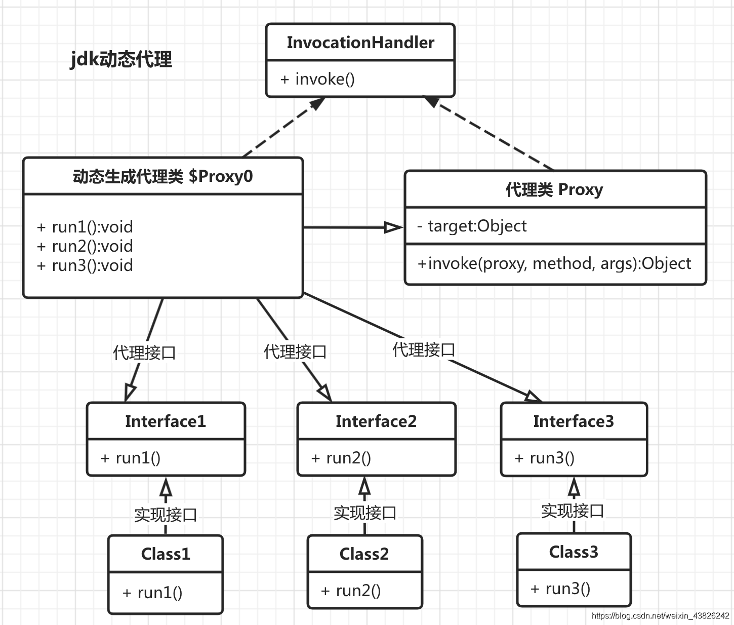 Spring之代理模式与动态代理(jdk和cglib实现)spring事物底层实现动态代理用的是jdk为什么没有实现接口 Csdn博客