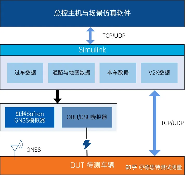 Safran助力东方中科完成C-V2X场景仿真测试方案_v2x仿真-CSDN博客