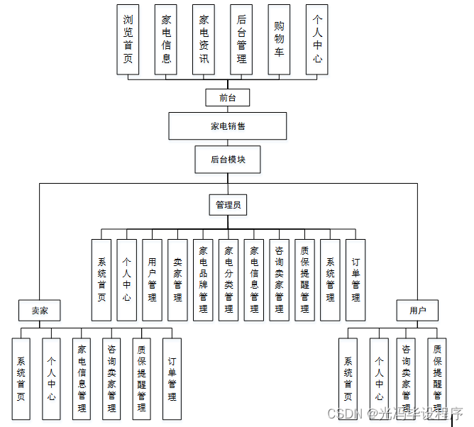 Ssmjavanodepythonphp家电销售设计与实现【2024年毕设】 Csdn博客