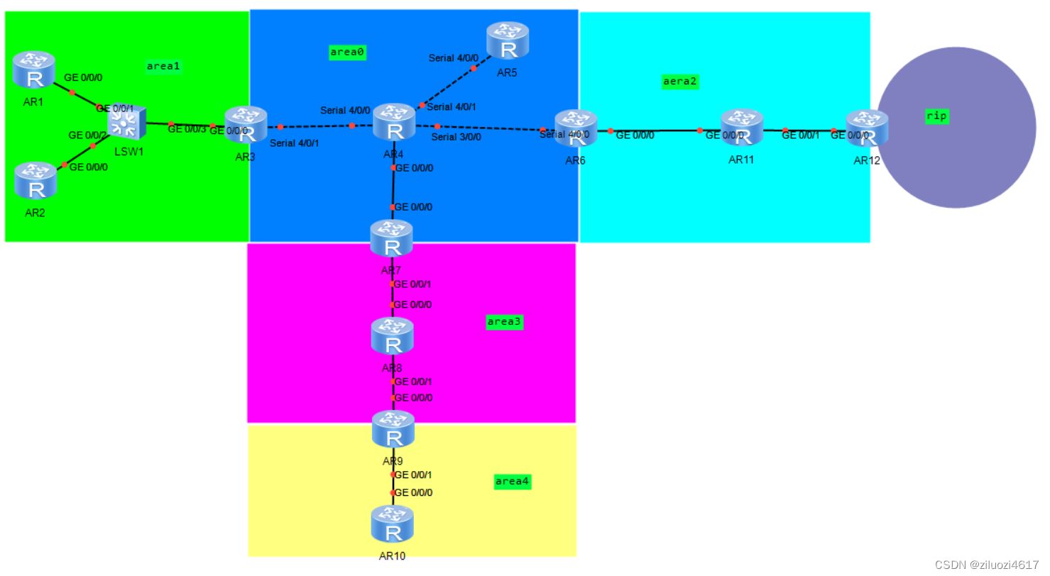 HCIP ospf综合实验_huslpp-CSDN博客
