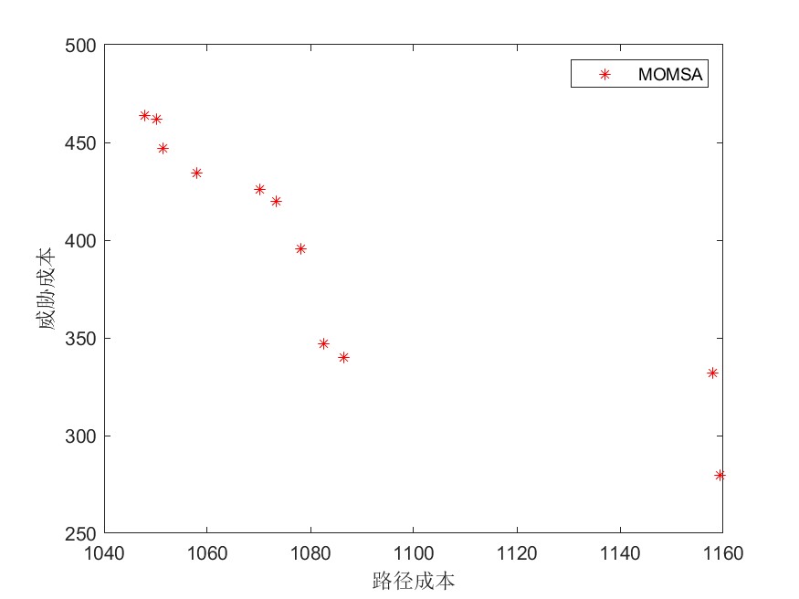 多目标螳螂搜索算法MOMSA求解无人机三维路径规划，可以自行修改障碍物位置（MATLAB代码）-CSDN博客