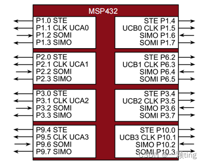 MSP432的SPI通信模式_msp432 spi-CSDN博客