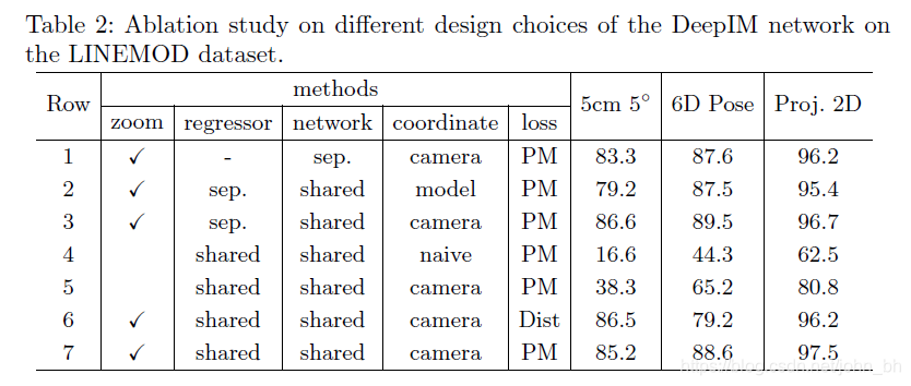 [6DoF Pose] DeepIM: Deep Iterative Matching for 6D Pose Estimation-CSDN博客