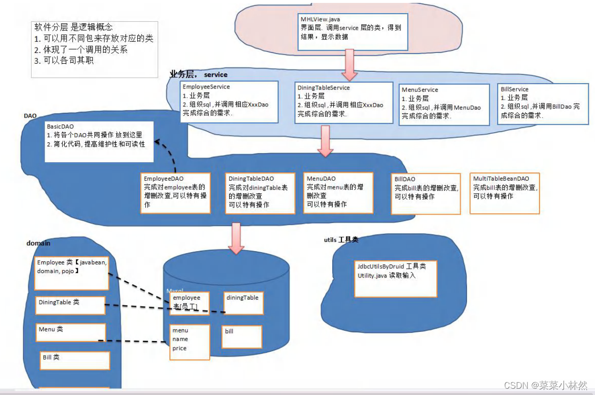 0基础学java-day26(满汉楼实战）_在满汉楼view层添加人事管理功能-CSDN博客