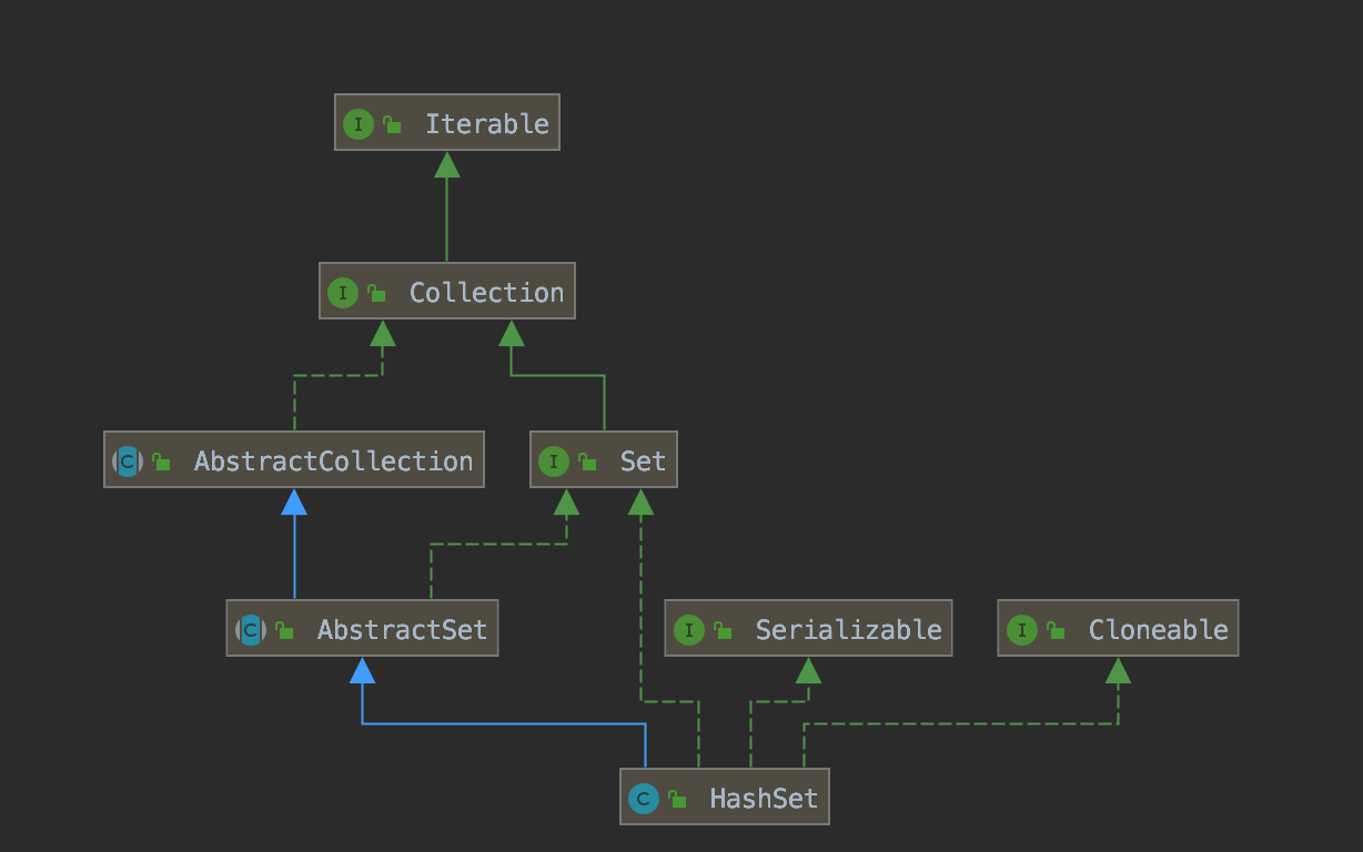 精尽 Jdk 源码解析 —— 集合(五)哈希集合 Hashsethashset的writeobject Csdn博客