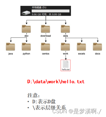 Linux的目录结构-CSDN博客