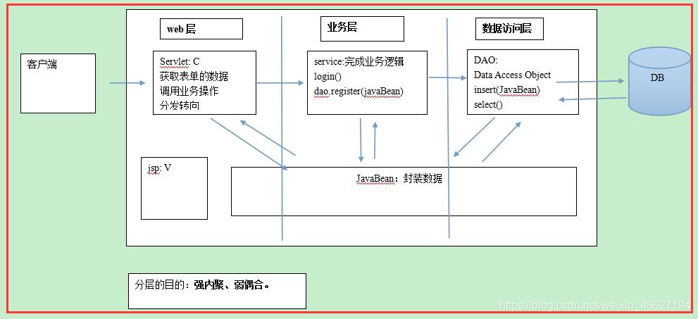 Mvc框架理解与（django里为mvt和vue的mvvm模型） Csdn博客