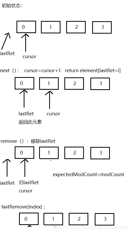 Iterator、ListIterator、Fail-Fast And Fail safe、自定义实现Iterator_为了方便处理集合中的 ...